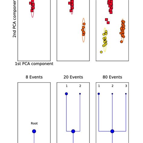 Cluster Merging After 38 Events Two Clusters Circles Squares Merge
