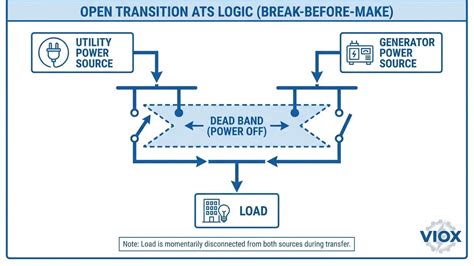 Open Transition Vs Closed Transition Ats Break Before Make Vs Make