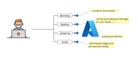 5 Key Things You Should Know About Logic Apps Hybrid Codit
