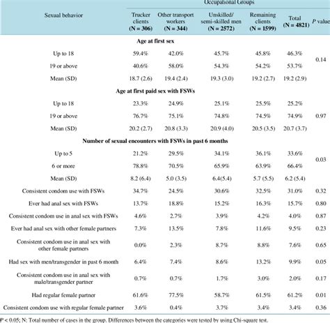 Sexual Behavior Of Clients By Four Occupational Groups Download Table