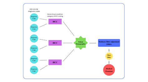 medicare risk adjustment overview and key dates for 2023 mra