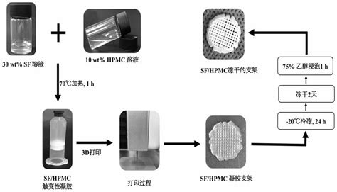 Silk Fibroin 3d Printing Based Biological Scaffold And Preparation Method And Application