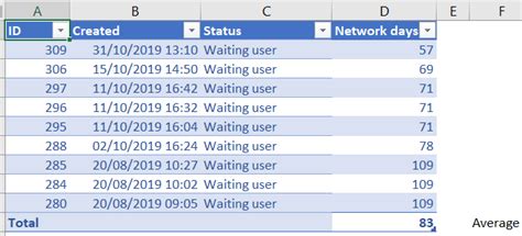 Solved Kpi Average Days In A Specified Status Qlik Community 1667052