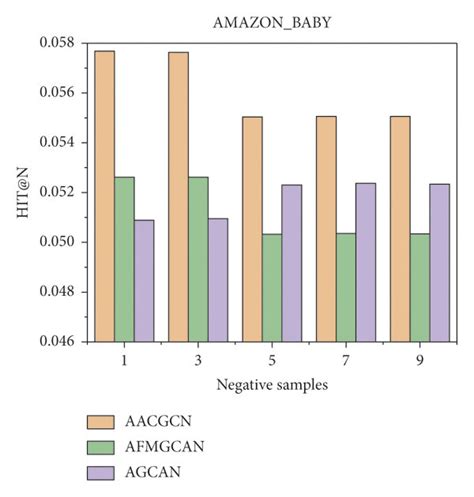 Hit Rate Under Negative Sampling Download Scientific Diagram