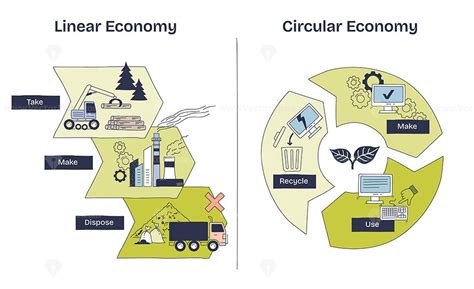 Linear Vs Circular Economy Shows Resource Flow Take Make Dispose Vs Make Use Recycle Key