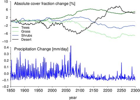 Differences In Net Primary Productivity Npp Caused By Anthropogenic