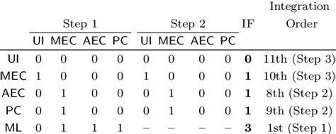 Dependency Matrix Among Architectural Elements Of The Mining Control