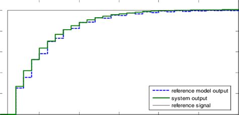 Simulation Of Control Of A Jacketed CSTR Download Scientific Diagram