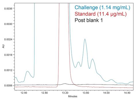 Improved Chlorhexidine Carryover Performance Using The Alliance Is Hplc System Waters