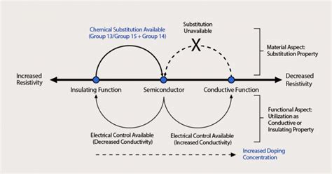 Correlation Of Insulating And Conductive Functions Of Semiconductors