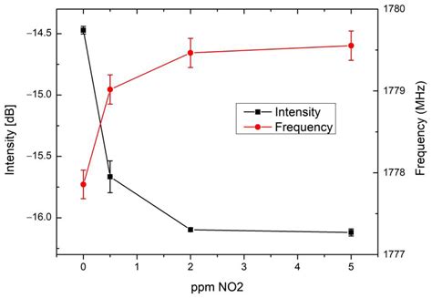 Sub Ppm No2 Detection Through Chipless Rfid Sensor Functionalized With Reduced Sno2
