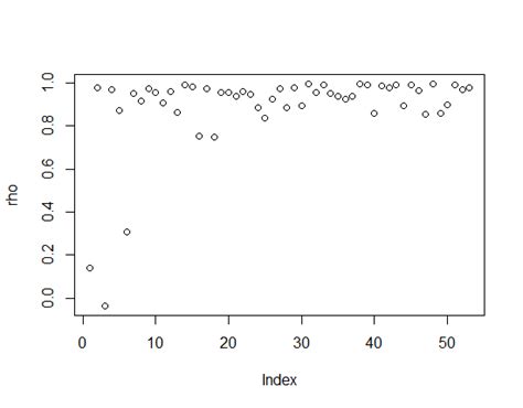 Testing Whether The Correlation Between Two Time Series Is Constant Through Time Cross Validated