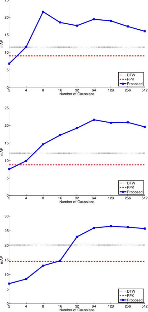 Figure 1 From A Similarity Measure Between Vector Sequences With Application To Handwritten Word