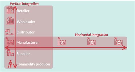 왜 모두들 수직적 통합에 목을 매는 건가요