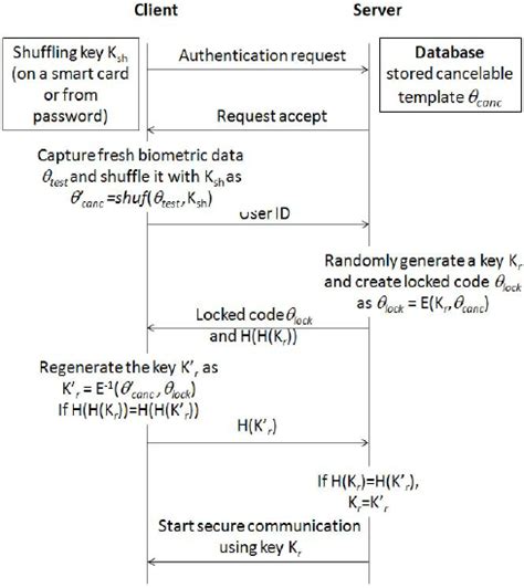 The Proposed Protocol For Generating And Sharing Biometrics Based Download Scientific Diagram
