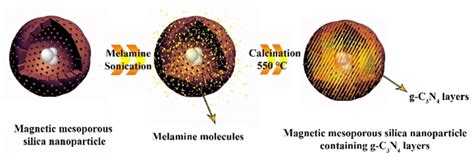 Synthesis Of Msio2 G‐c3n4 Composite Download Scientific Diagram