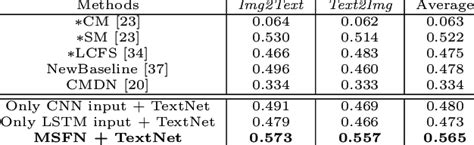 Map Scores On Pascal Sentence Dataset Download Scientific Diagram