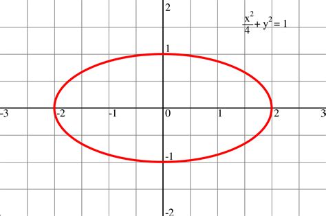 ملفellipse In Coordinate System With Semi Axes Labelledsvg المعرفة