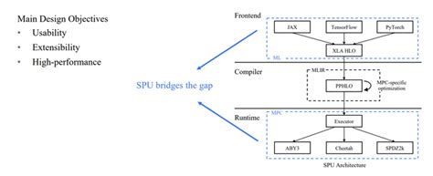 secretflow spu a performant and user friendly framework for privacy