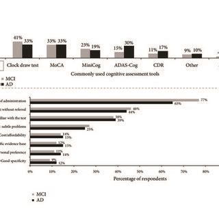 Initial Tests Of Cognitive Function Commonly Used By Physician Download Scientific Diagram