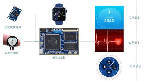 基于arm内核的智能手环全流程开发（万字详解，文末附源码） 运动手环air700程序的编写 Csdn博客