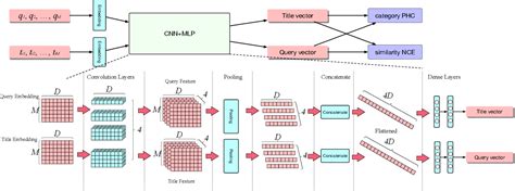 Figure 3 From Improving Semantic Matching Via Multi Task Learning In E Commerce Semantic Scholar