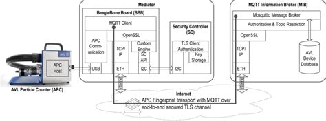 Architecture Of The Prototype Implementation Download Scientific Diagram