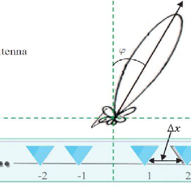 Linear Array Having 2N Elements Disposed Symmetrically Along The X Axis Download Scientific