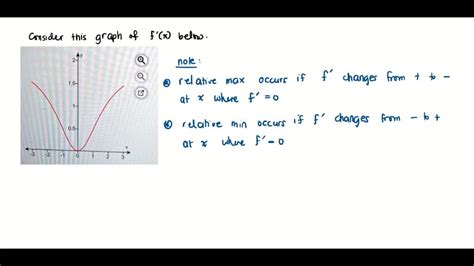 Solved Suppose That The Function With The Given Graph Is But F X