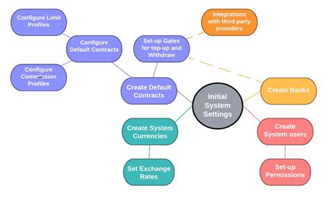 System Configuration Sdkfinance