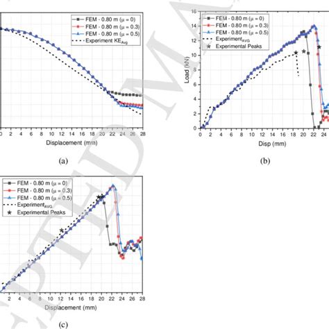 Influence Of Friction Coefficient On Structural Response In Terms Of
