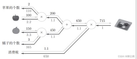 0基础入门 第四章 误差反向传播法 Csdn博客