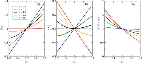 Figure 1 From Stochastic Threshold In Cell Size Control Semantic Scholar