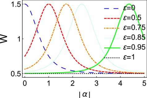 Skew Information Relative To The Hc States As A Function Of The