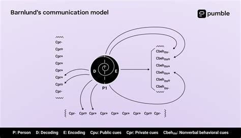 Transactional Models Of Communication Definition And Examples