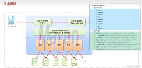 Web开发（maven依赖）web依赖 Csdn博客