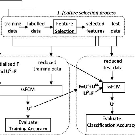 methodology using feature selection and ssfcm b f is now made up of