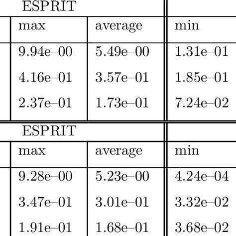 Reconstruction Error For Noisy Data With Additive Iid Noise Drawn Download Scientific