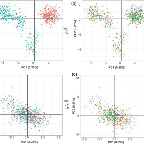 Principal Component Analysis PCA Using A And B Dataset Including Download Scientific
