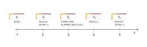Disabling Multi Version Concurrency Control For Faster Import Analytics Mode
