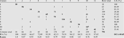 Confusion Matrix And Conditional Kappa Values Of The Classification Download Table