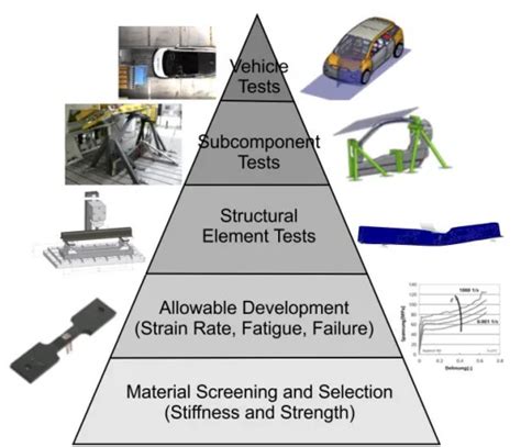 A Design And Analysis Method For Automotive And Aerospace Composite