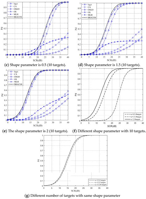 Multi Target Cfar Detection Method For Hf Over The Horizon Radar Based