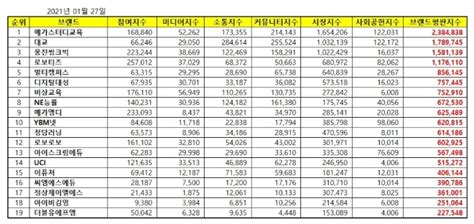 교육서비스 상장기업 브랜드평판 1월 빅데이터 분석 1위는 메가스터디교육 2위 대교 3위 웅진씽크빅 順