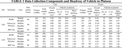 Table 1 From Headway And Safety Analysis Of Speed Law Enforcement Techniques In Highway Work