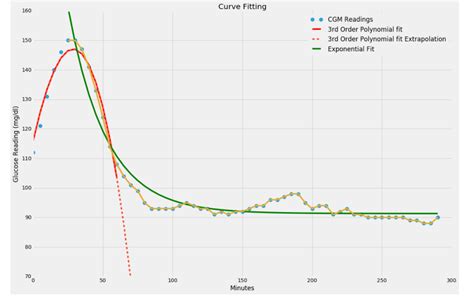 Matlab Curve Fitting In Python For Extrapolation Regression Analysis