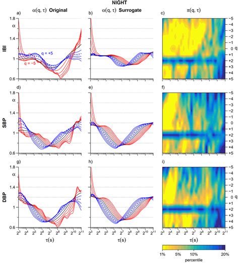 Assessment Of Nonlinearity During Night Time Upper Panels Refer To Download Scientific Diagram