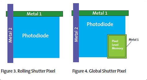Sensors Global Shutter Personal View Talks