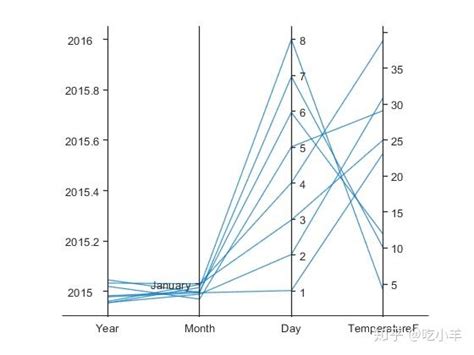 Matlab作图实例：23：使用平行坐标图探索表格数据 知乎