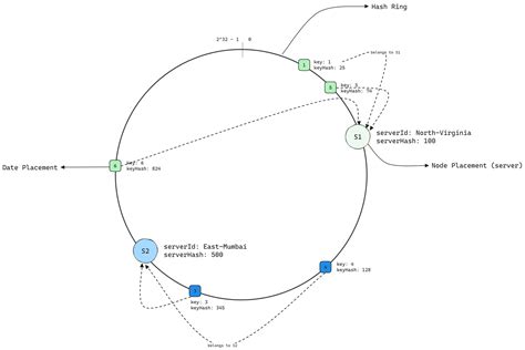 Consistent Hashing In System Design An In Depth Guide